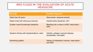 History taking and Approach to headche DR Ganesh.pptx