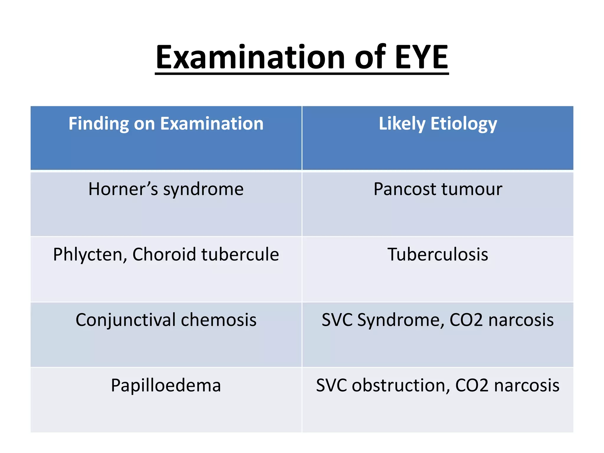 History taking and general examination of respiratory system | PPTX