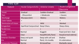 History taking examination and diminution vision | PPTX