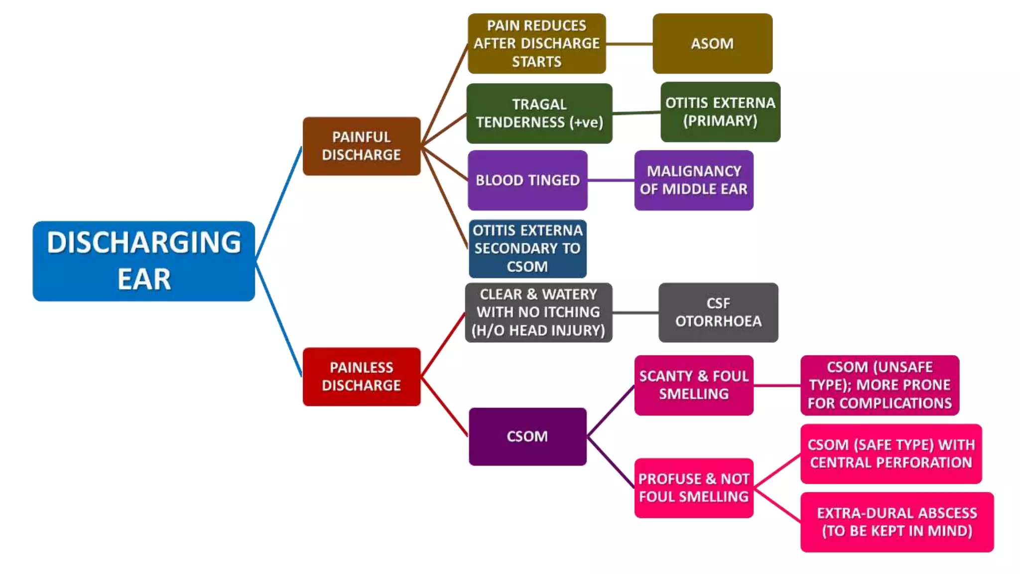 History taking in a case of CSOM with central perforation | PPTX
