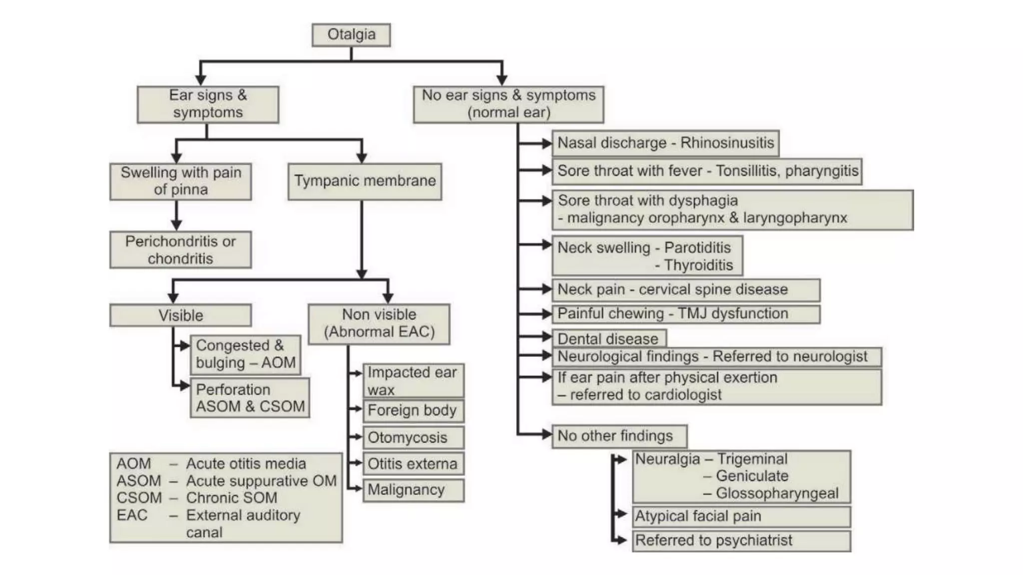 History taking in a case of CSOM with central perforation | PPTX | Ear ...