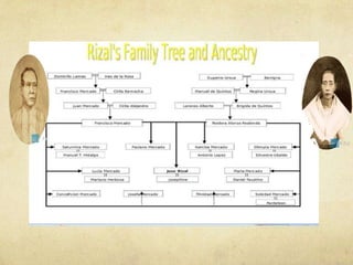 Jose Rizal Family Tree