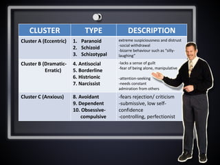 Histrionic and Borderline Personality Disorder | PPT