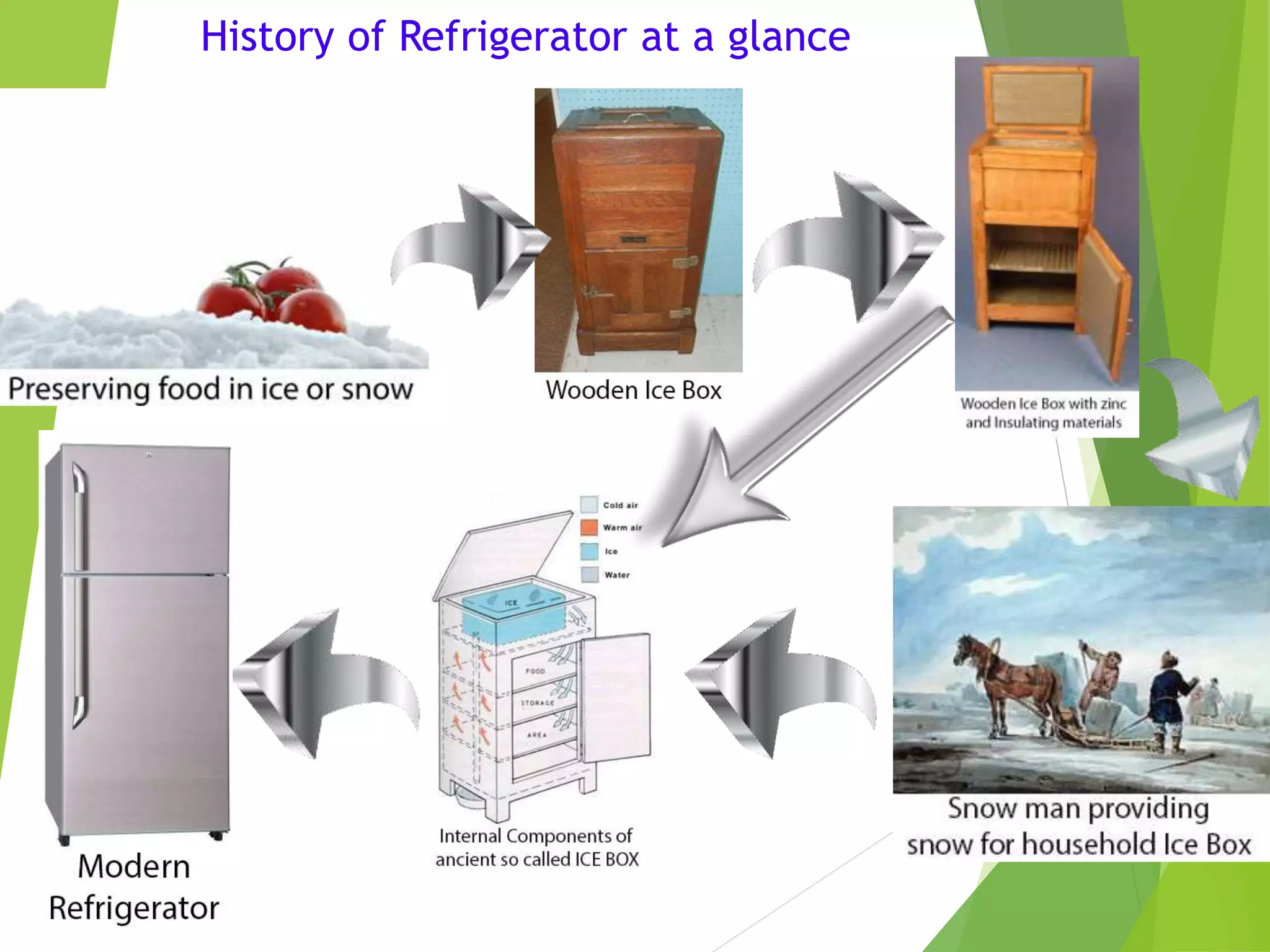 History of refrigerator | PPTX