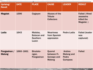 Philippine History | PPT