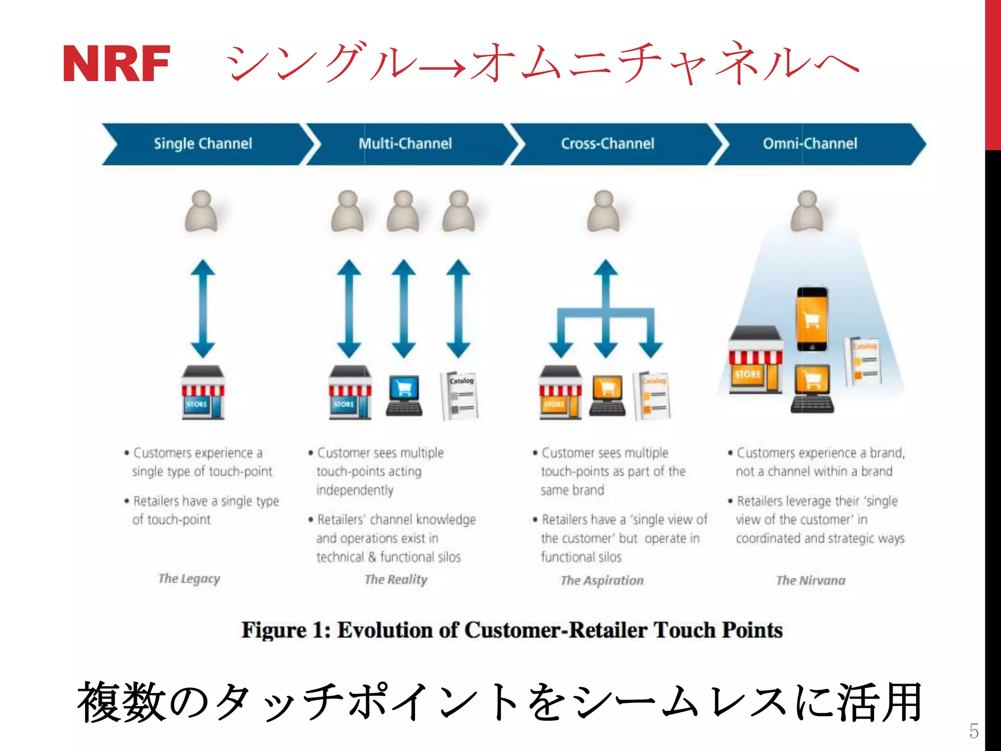 Hisys omnichannel opt20131209share | PPT