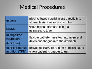Digestive System medical Terminology | PPTX