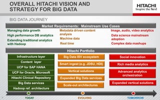 Hitachi Data Systems Big Data Roadmap | PPT