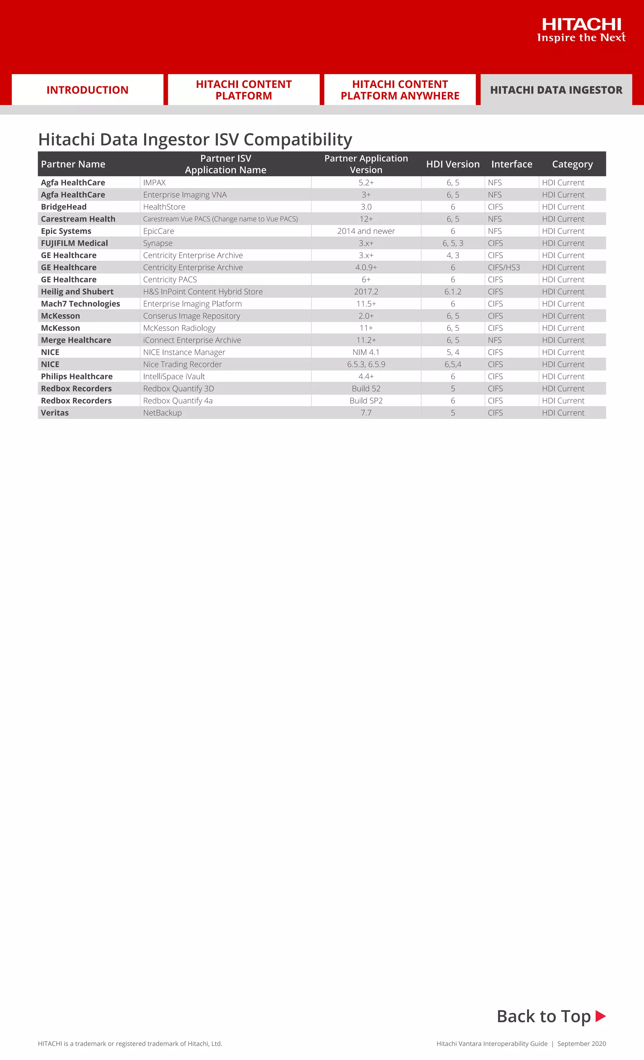 Hitachi interoperability-guide-hcp-hcp-anywhere-hdi | PDF