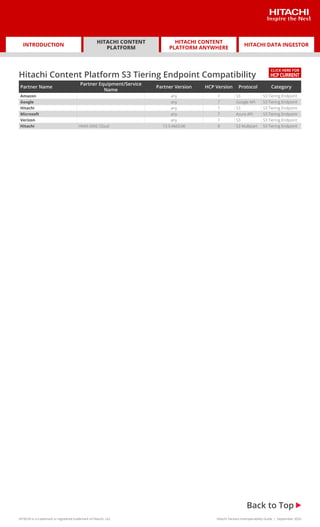 Hitachi interoperability-guide-hcp-hcp-anywhere-hdi | PDF