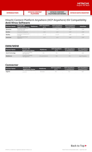 Hitachi interoperability-guide-hcp-hcp-anywhere-hdi | PDF