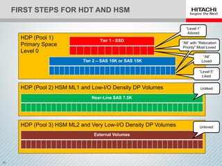 VSP Mainframe Dynamic Tiering Performance Considerations | PPT