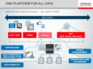 Capitalize on Big Data Through Hitachi Innovation | PPT