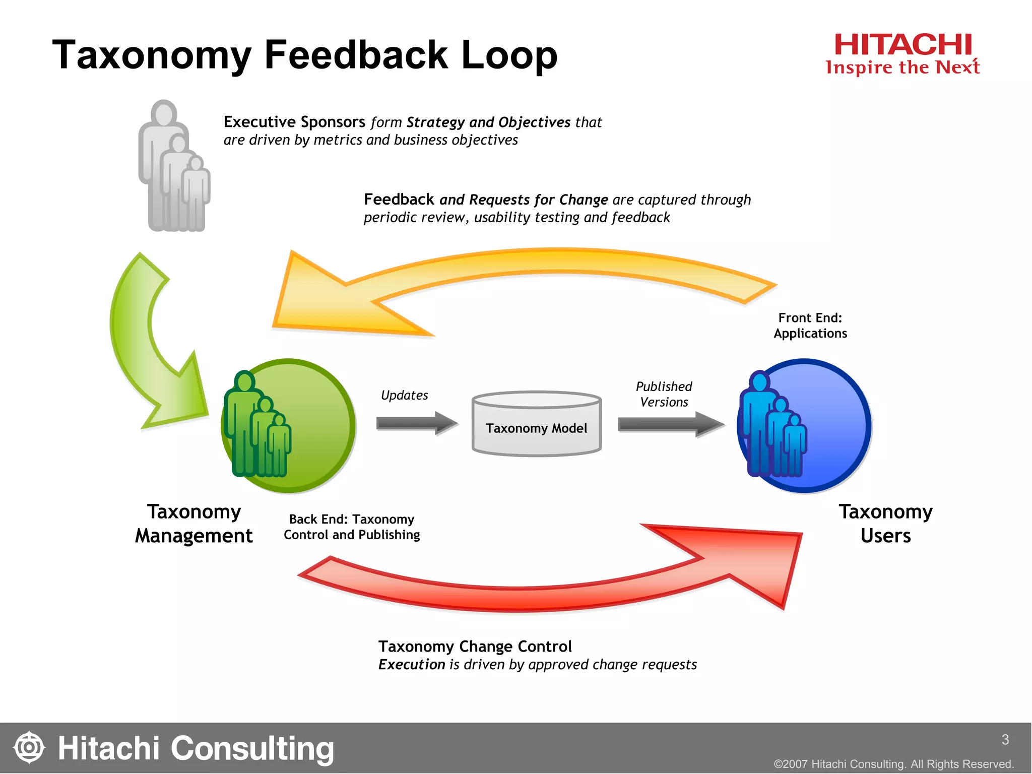Taxonomy Governance Through Metrics | PDF