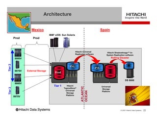 Hitachi Data Services. Business Continuity | PPT