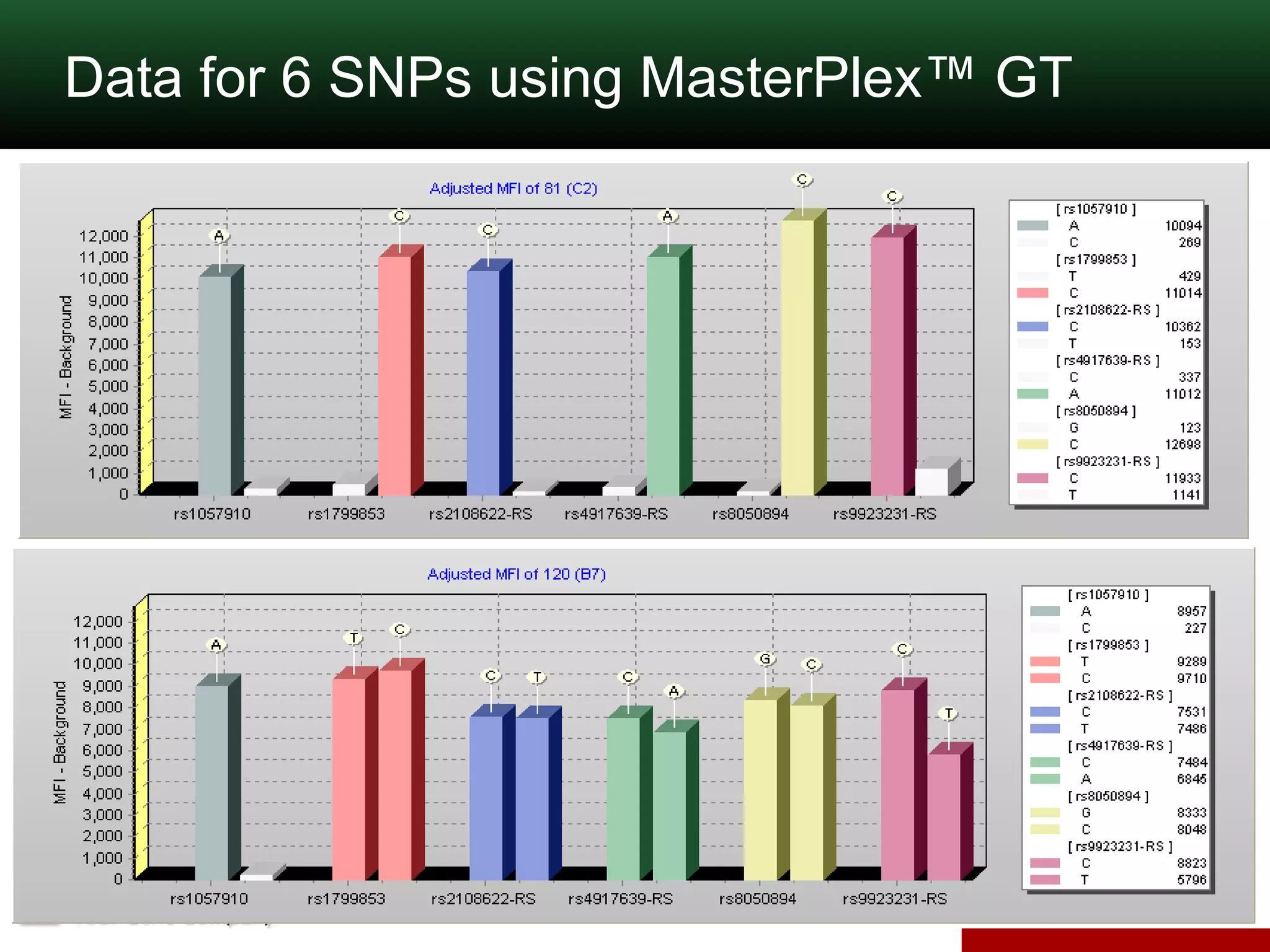 Multiplex Assays for Studying Gene Regulation and Cell Function | PPT