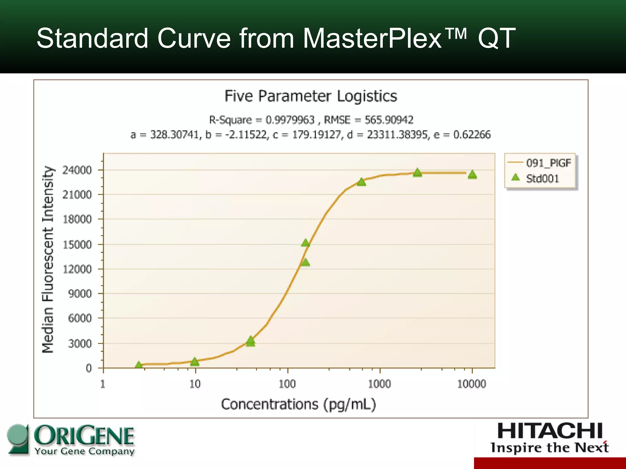Multiplex Assays for Studying Gene Regulation and Cell Function | PPT
