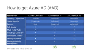 Hitchhiker's Guide to Azure AD - SPSKC | PPT