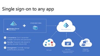 Hitchhiker's Guide to Azure AD - SPSKC | PPT