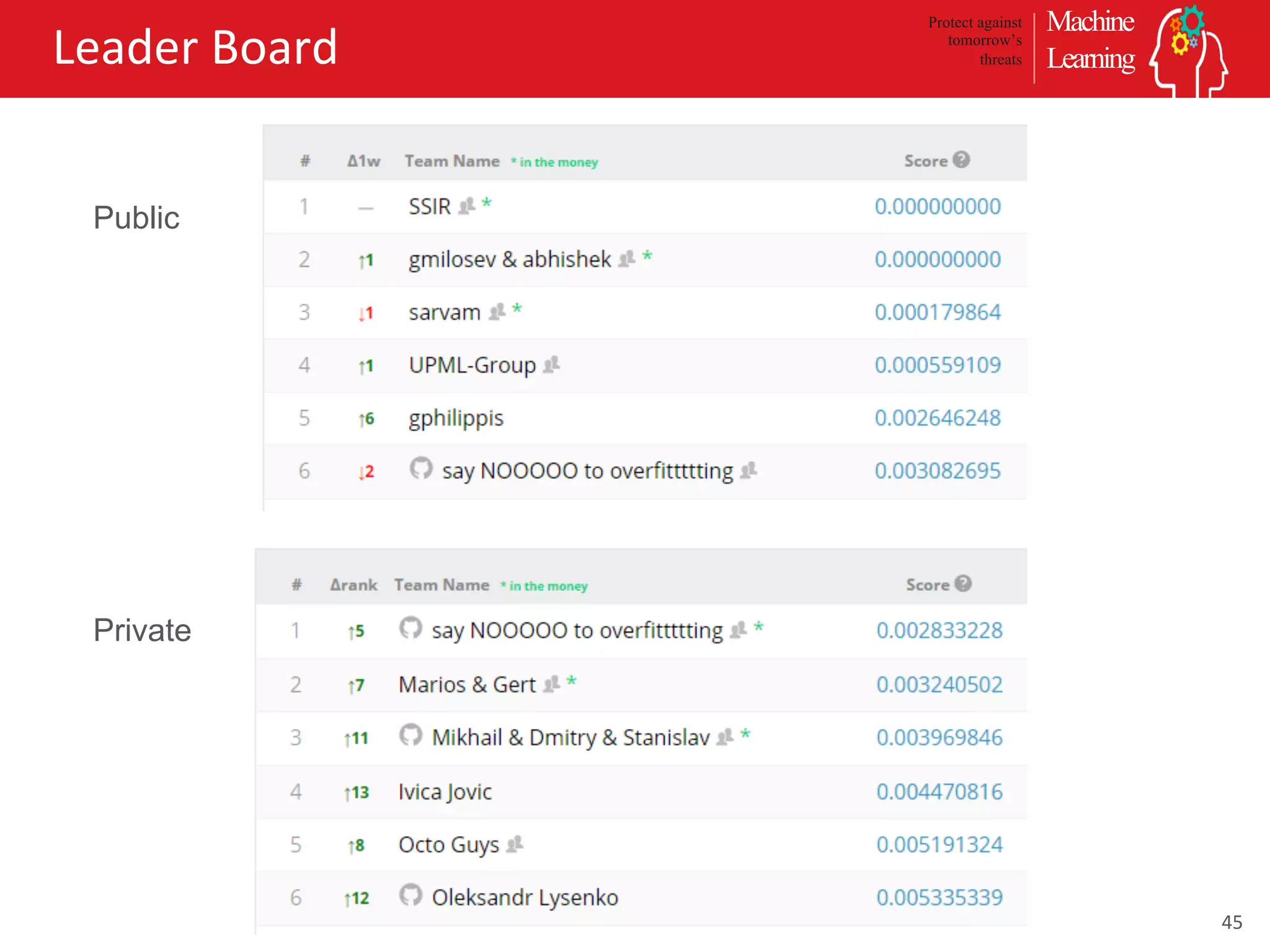 基於機器學習的惡意軟體分類實作：Microsoft Malware Classification Challenge 經驗談 | PPT