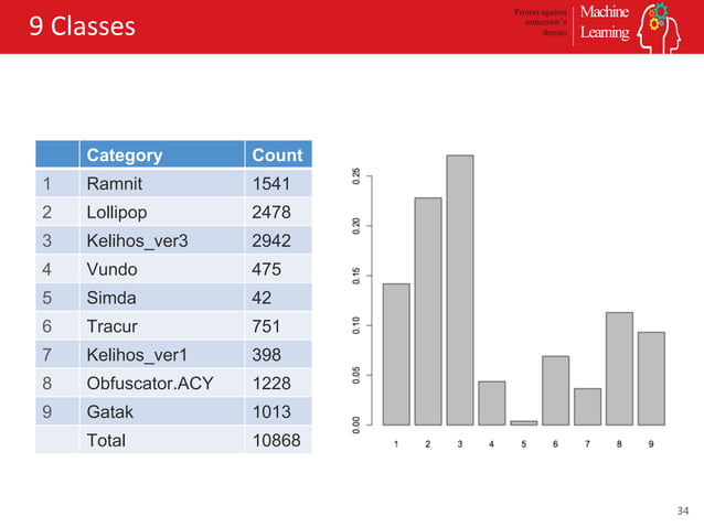 基於機器學習的惡意軟體分類實作：Microsoft Malware Classification Challenge 經驗談 | PPT