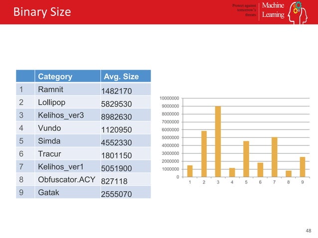基於機器學習的惡意軟體分類實作：Microsoft Malware Classification Challenge 經驗談 | PPT