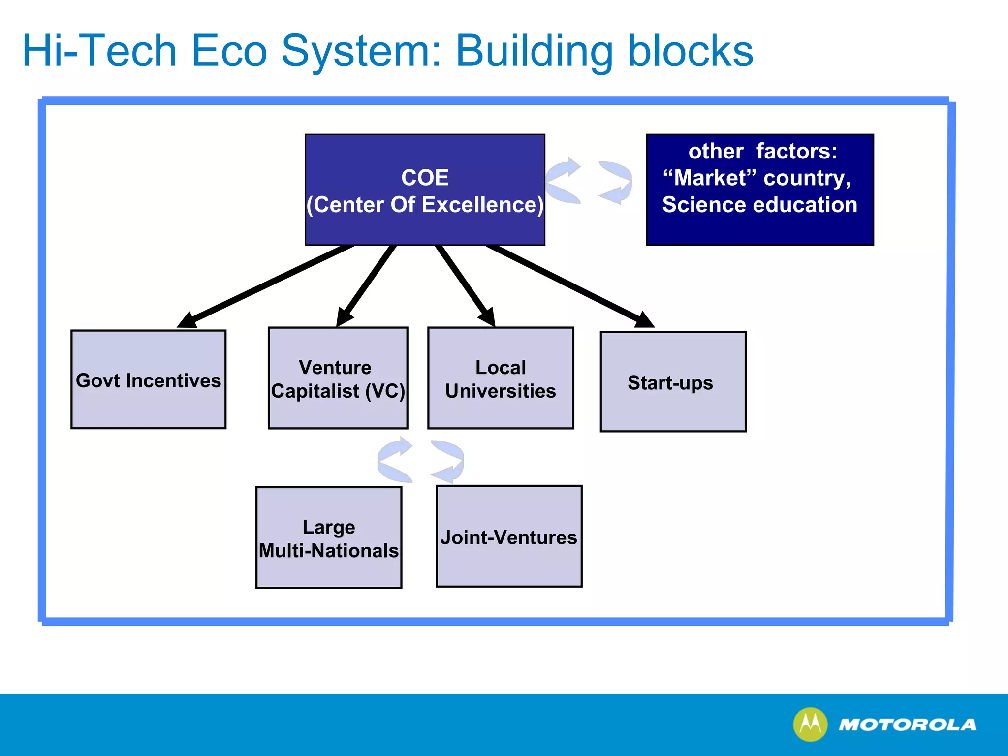 Hi Tech Eco System Ray Milhem | PPT