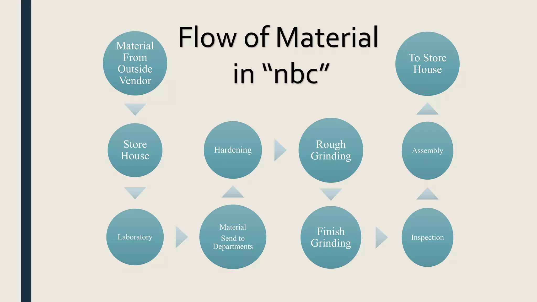 NBC Training Presentation | PPTX