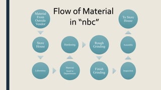 NBC Training Presentation | PPTX