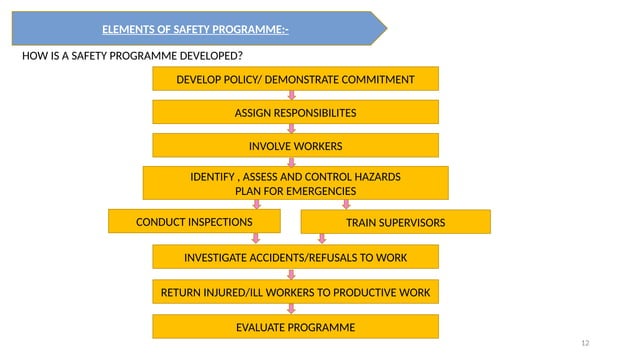 HAZARD AND RISK MANAGEMENT: FUNDAMENTALS OF ACCIDENT PREVENTION AND ...