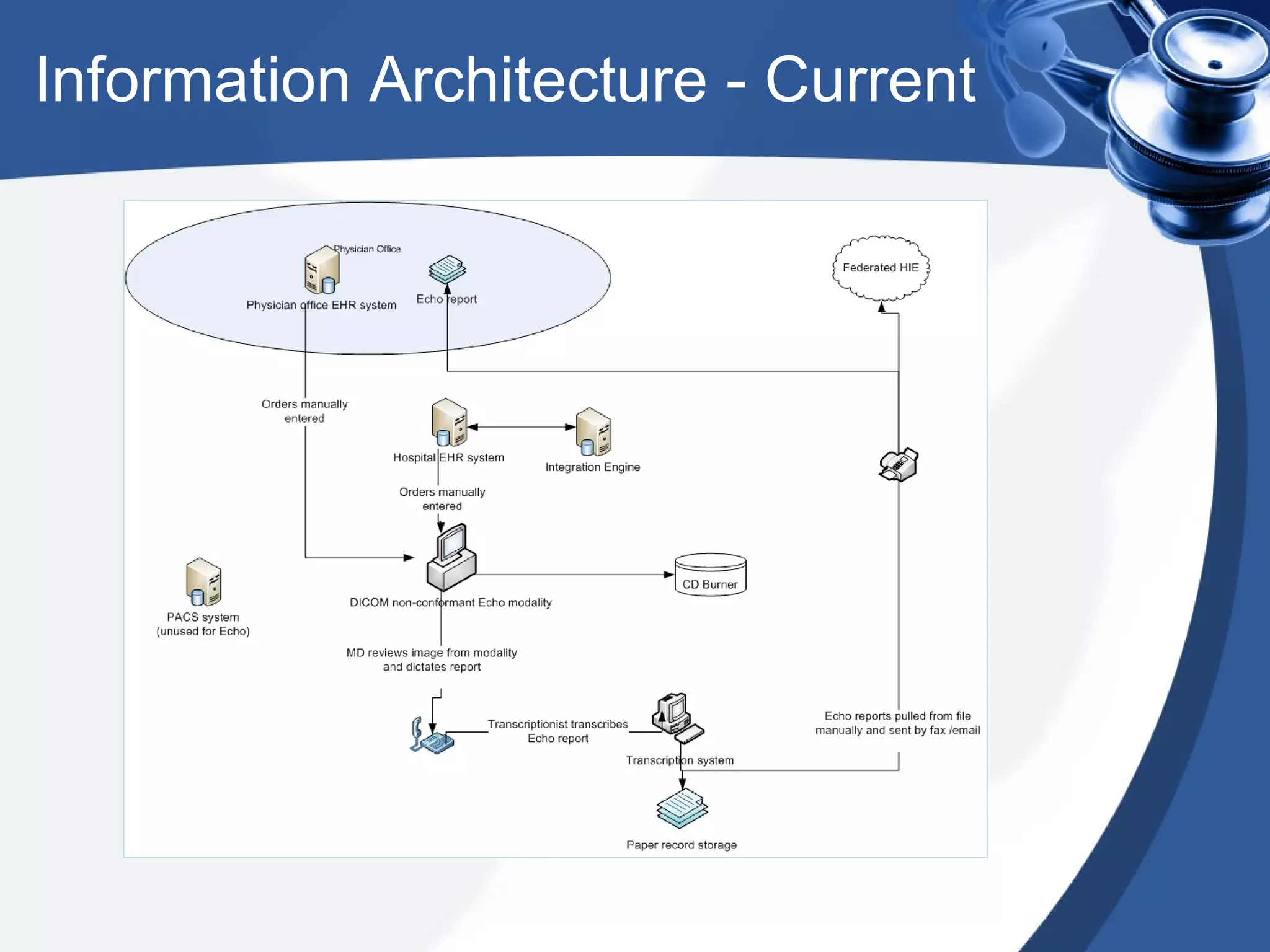 HIT Integration, Interoperability, & Standards | PPT