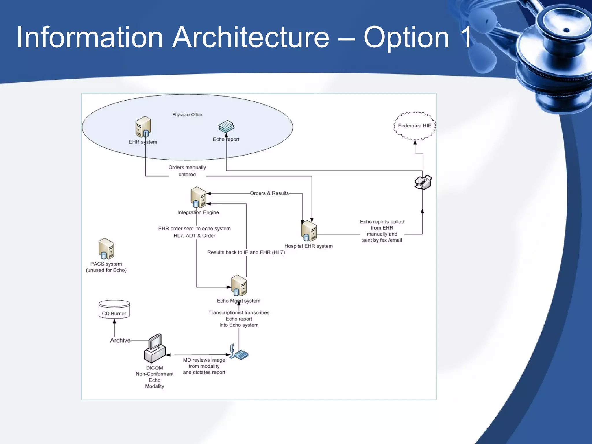 HIT Integration, Interoperability, & Standards | PPT
