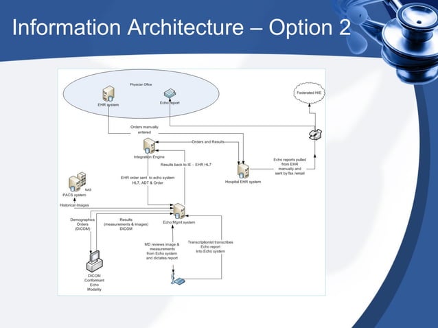 HIT Integration, Interoperability, & Standards | PPT