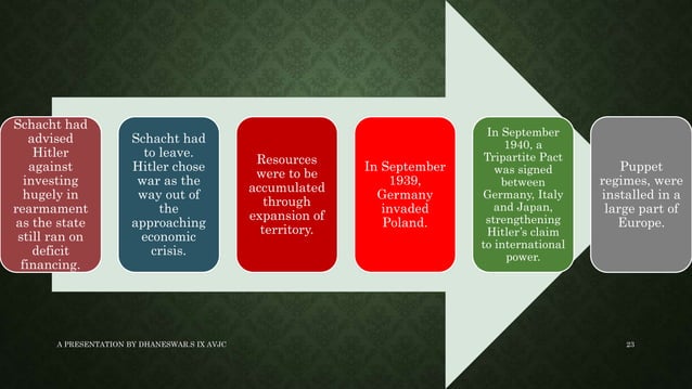 Hitler rise to power | PPTX