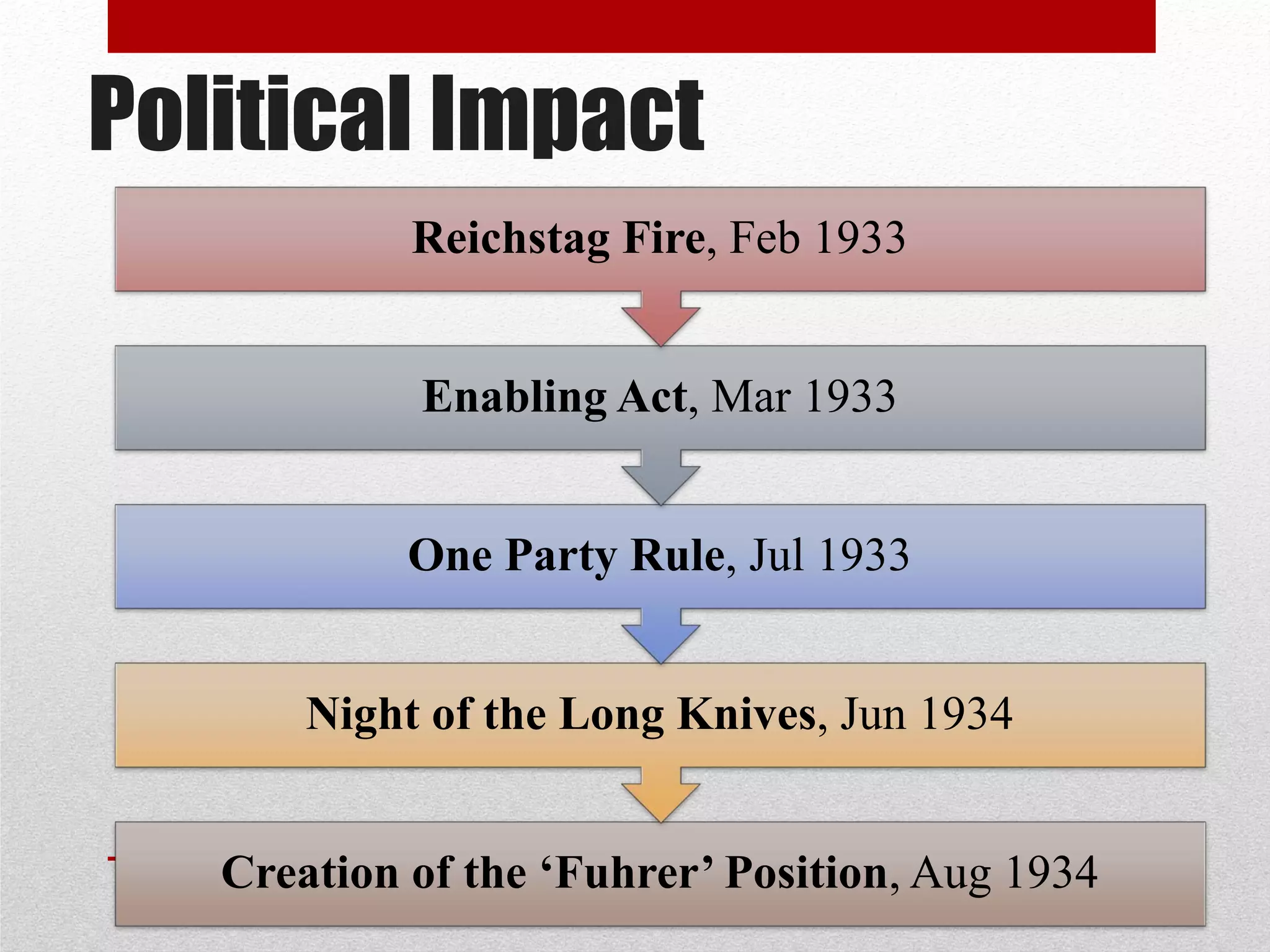 Hitler's Germany - Impact of Hitler's Rule | PDF