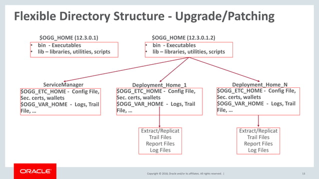 Hit Refresh with Oracle GoldenGate Microservices | PPT