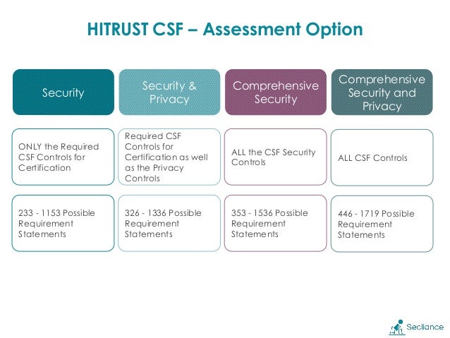 HITRUST 101: All the basics you need to know HITRUST 101: All the basics you need to know