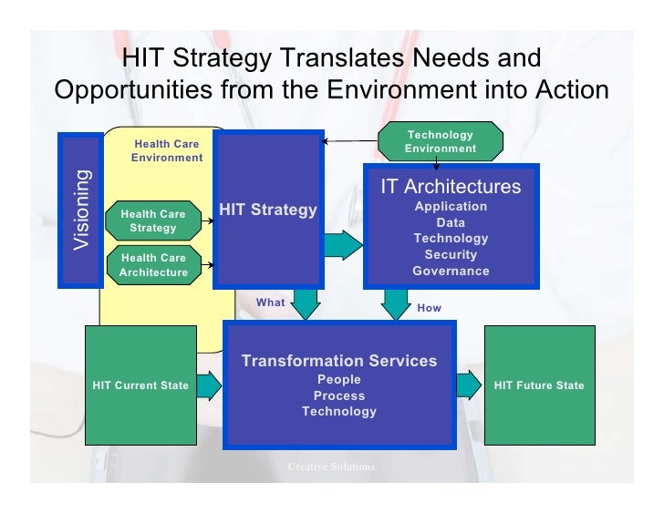 HIT Service Strategy