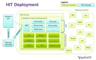 Feb 2013 HUG: HIT (Hadoop Integration Testing) for Automated ...