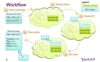 Feb 2013 HUG: HIT (Hadoop Integration Testing) for Automated ...