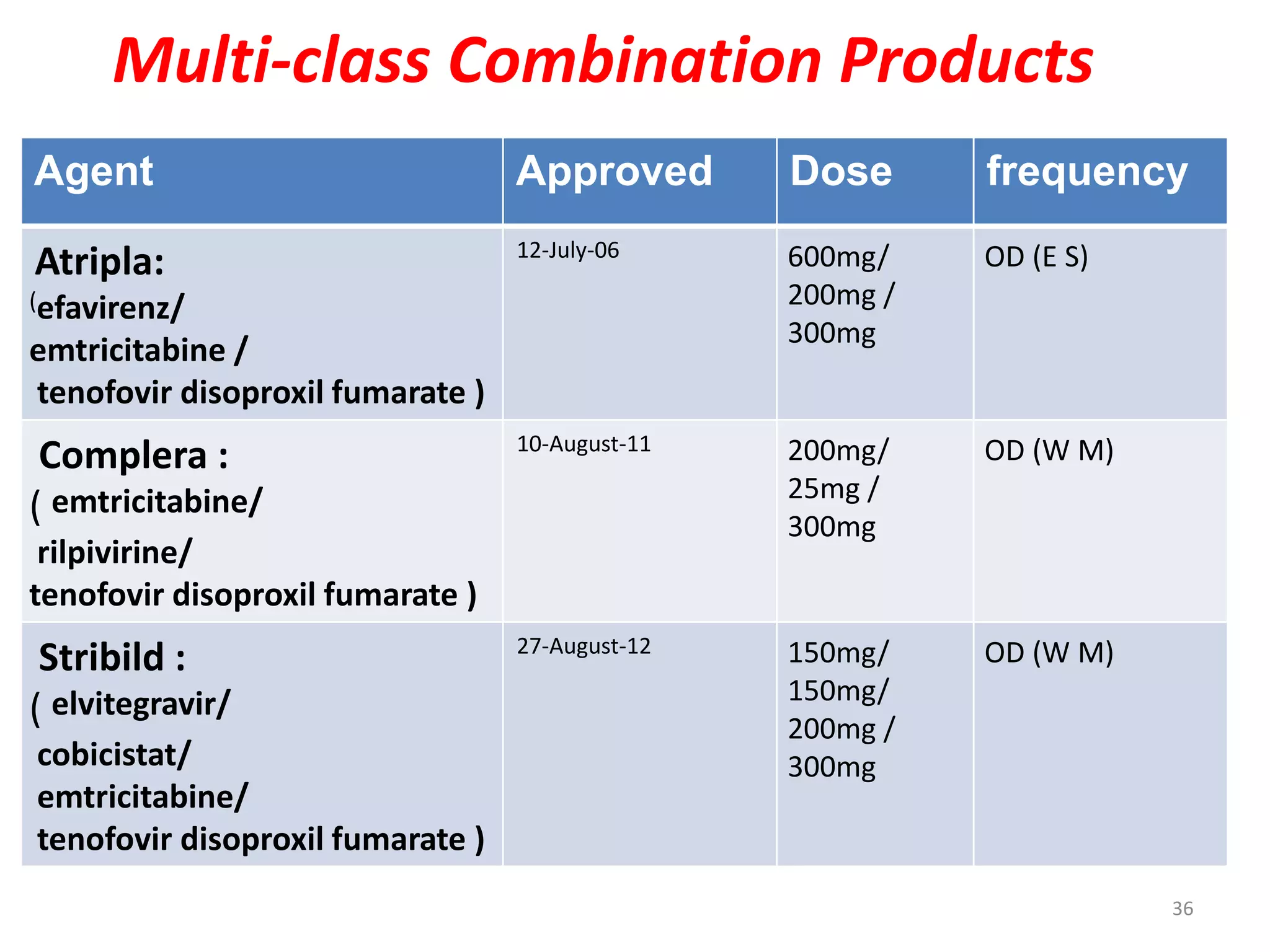 HIV AND AIDS TREATMENT 2015 | PPTX