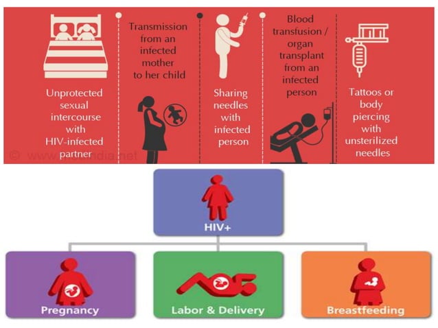 HIV IN BLOOD TRANSFUSION | PPTX