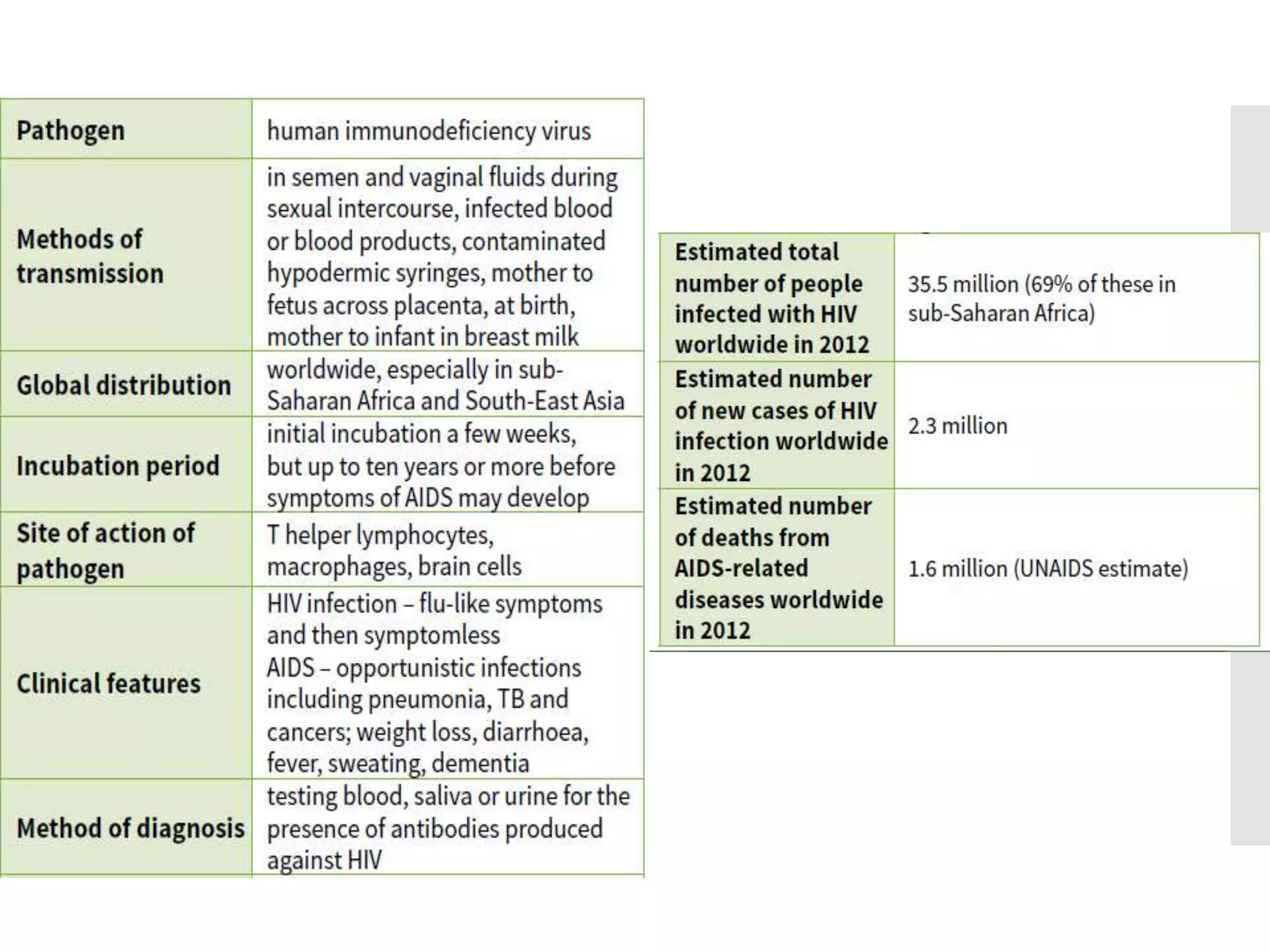 HIV/AIDS | PPT