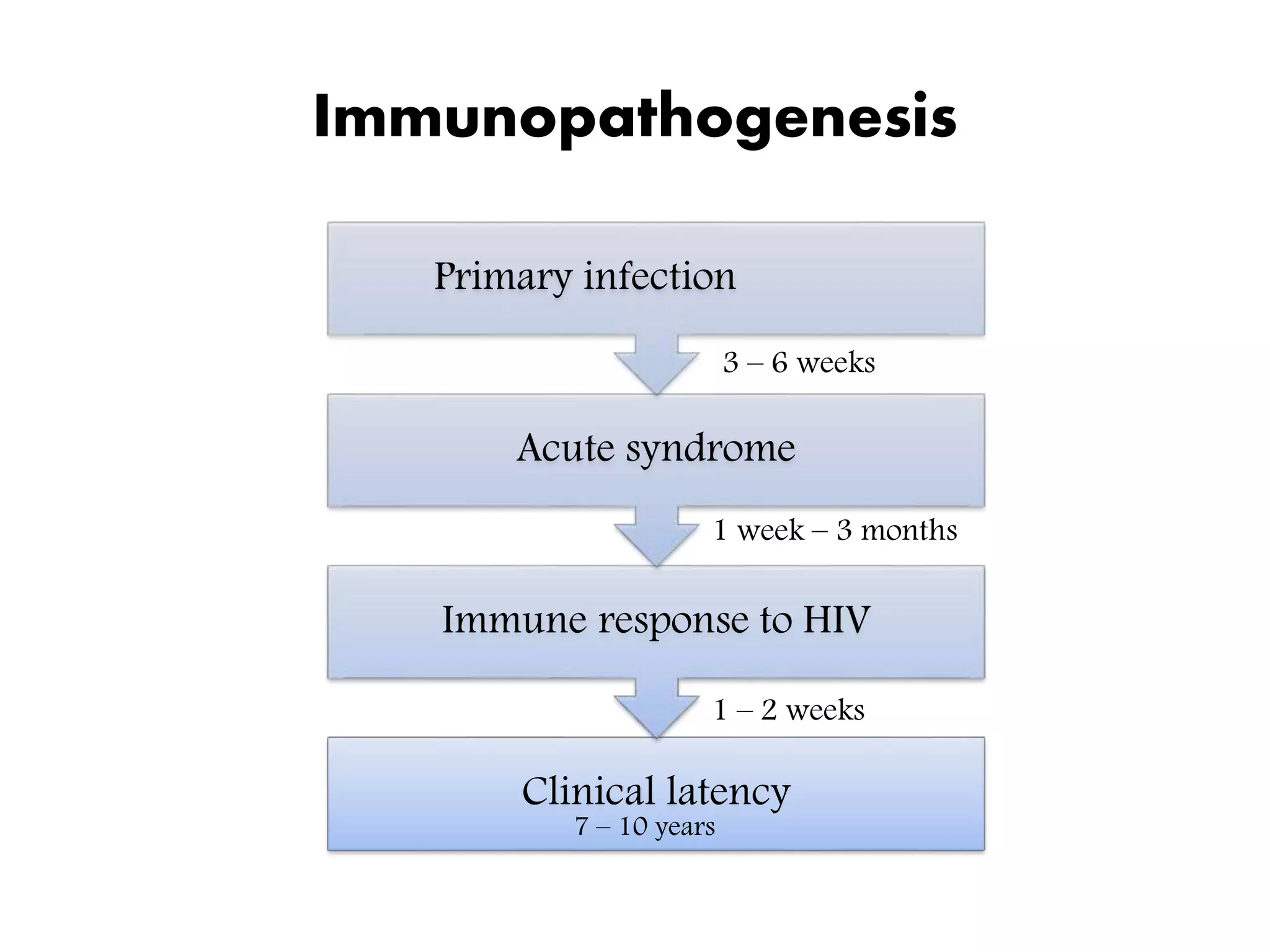 Human Immunodeficiency Virus - Acquired Immuno Deficiency Disease | PPT