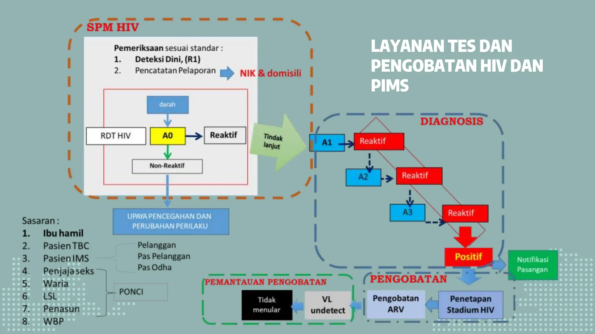 Definisi,penyebab dan tata laksana penyakit hiv | PPTX