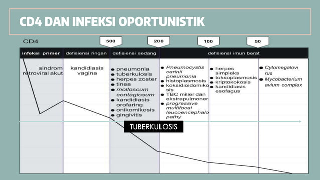 Definisi,penyebab dan tata laksana penyakit hiv | PPTX
