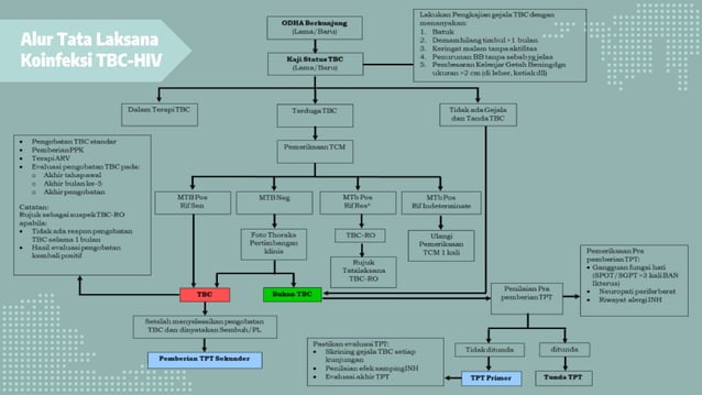 Definisi,penyebab dan tata laksana penyakit hiv | PPTX