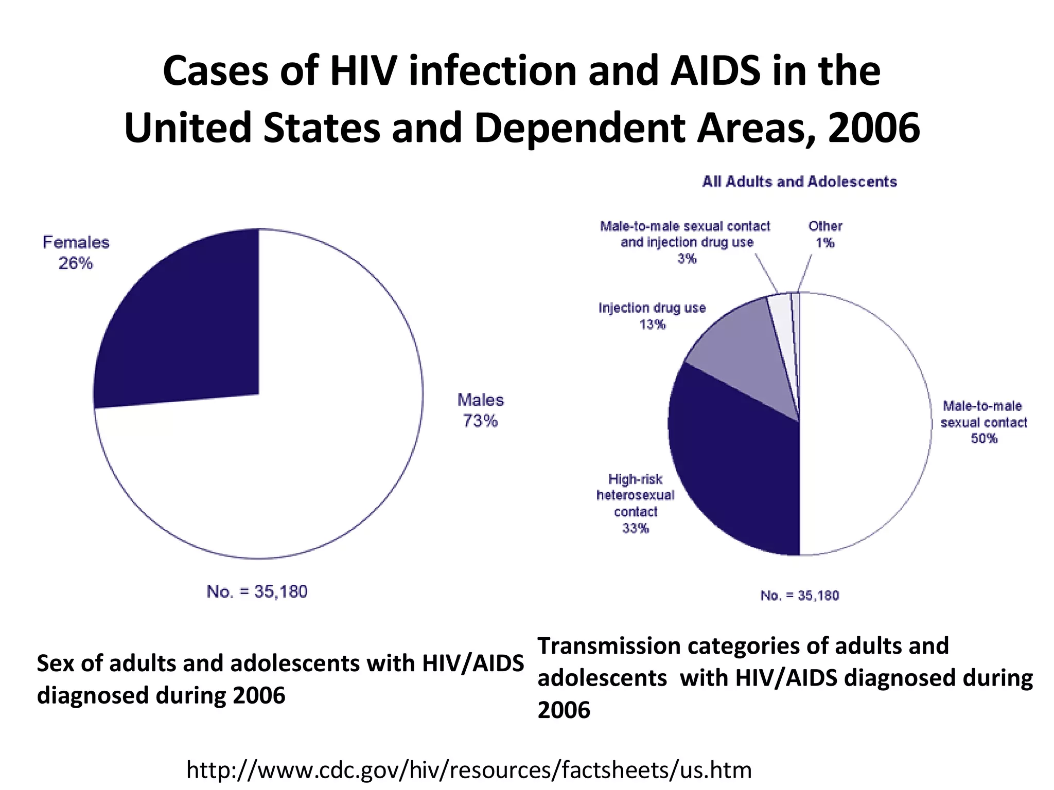 HIV/AIDS | PPT