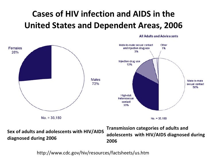 Hiv Aids