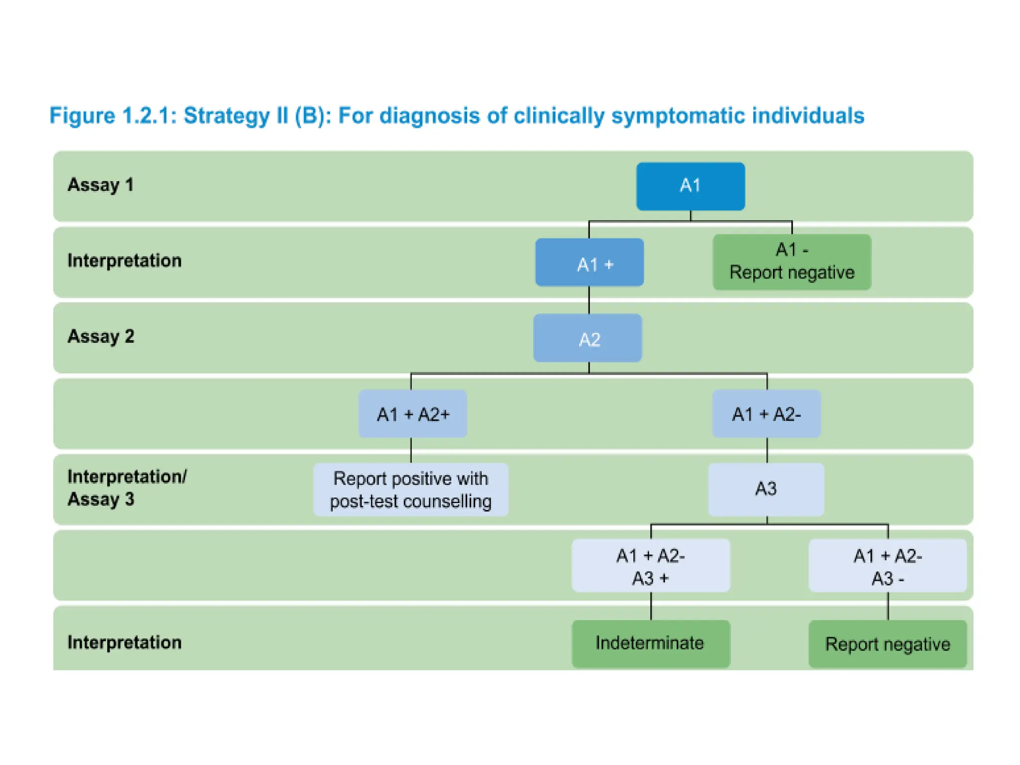 HIV-AIDS- Classification, pathogenesis, diagnosis, management | PPT